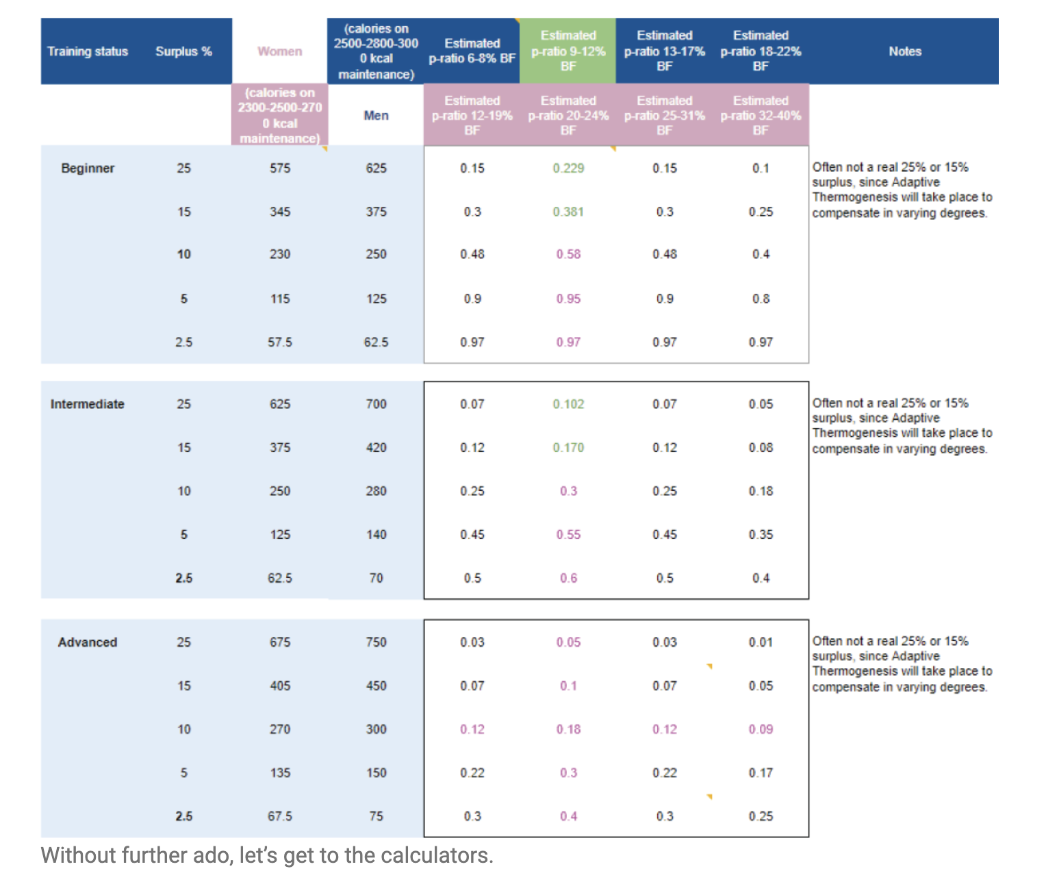 research how the calories consumed and calorie surplus affect p-ratio · Issue #19 ...
