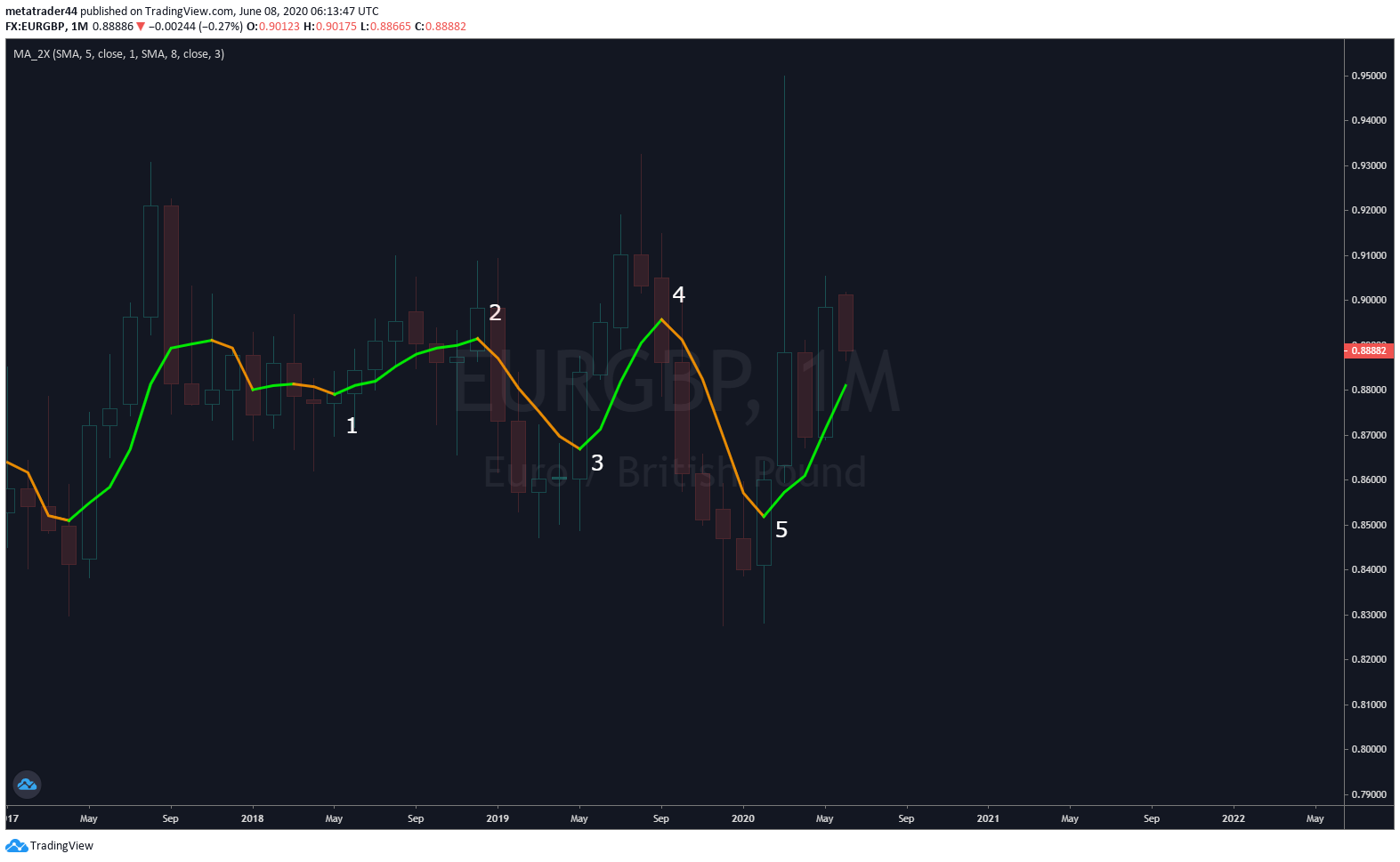Moving average direction change array (request) Elliot Wave · Issue #2845 · binary-com/binary ...
