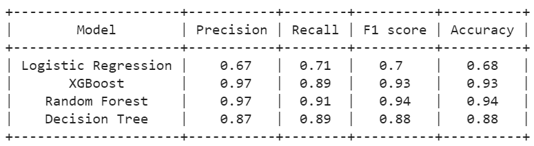 GitHub - TeamEpicProjects/Credit-Risk-Modeling