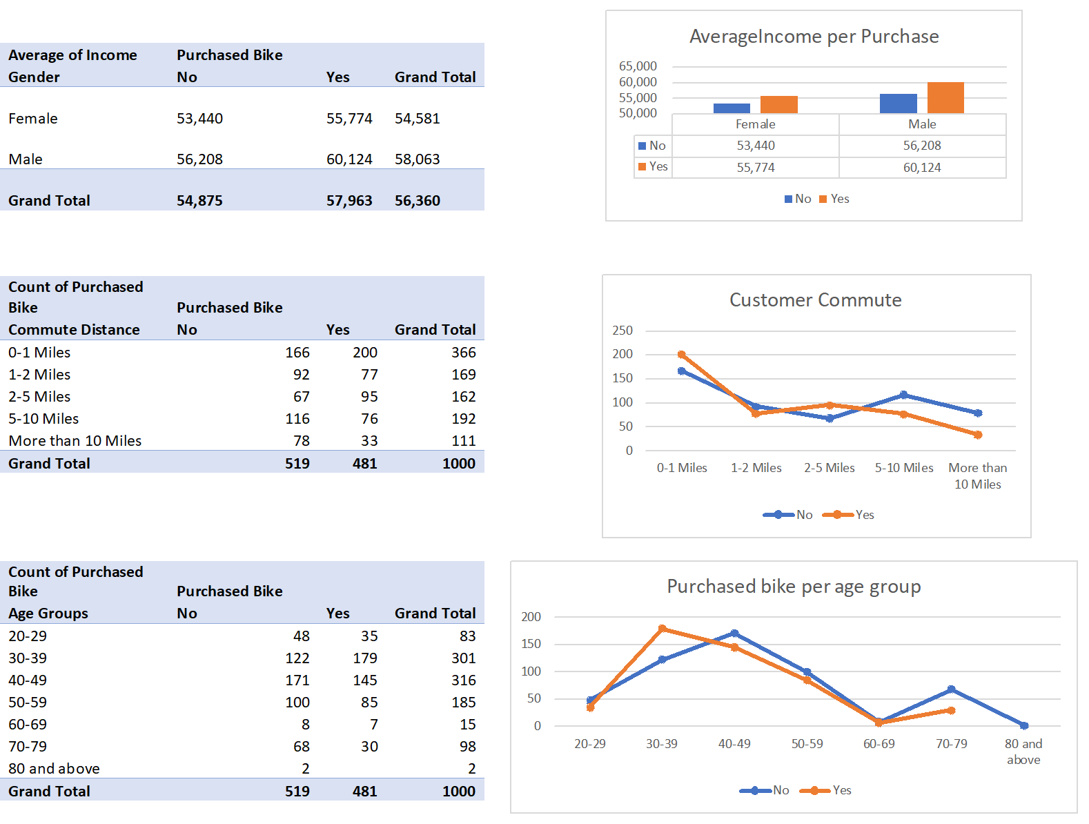 GitHub - isaiyamudhugit/Excel-Analytics---Bike-Sales-Data: Excel Analytics Project - Bike Sales ...