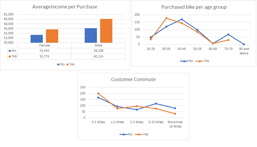 GitHub - isaiyamudhugit/Excel-Analytics---Bike-Sales-Data: Excel Analytics Project - Bike Sales ...