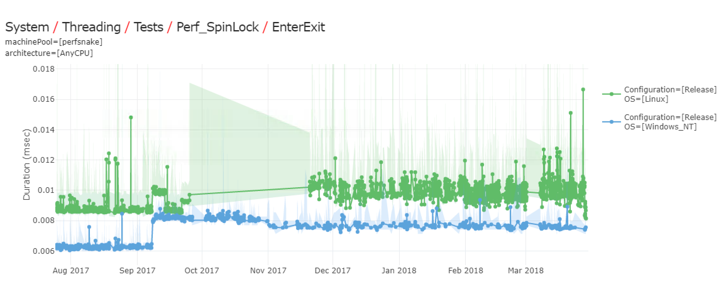 About 30% performance regression in SpinLock · Issue #10067 · dotnet/runtime · GitHub