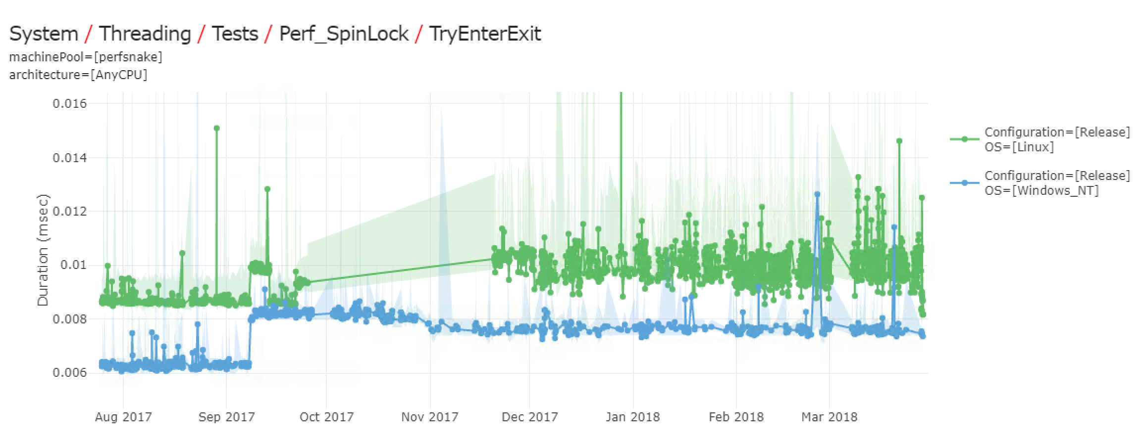 About 30% performance regression in SpinLock · Issue #10067 · dotnet/runtime · GitHub