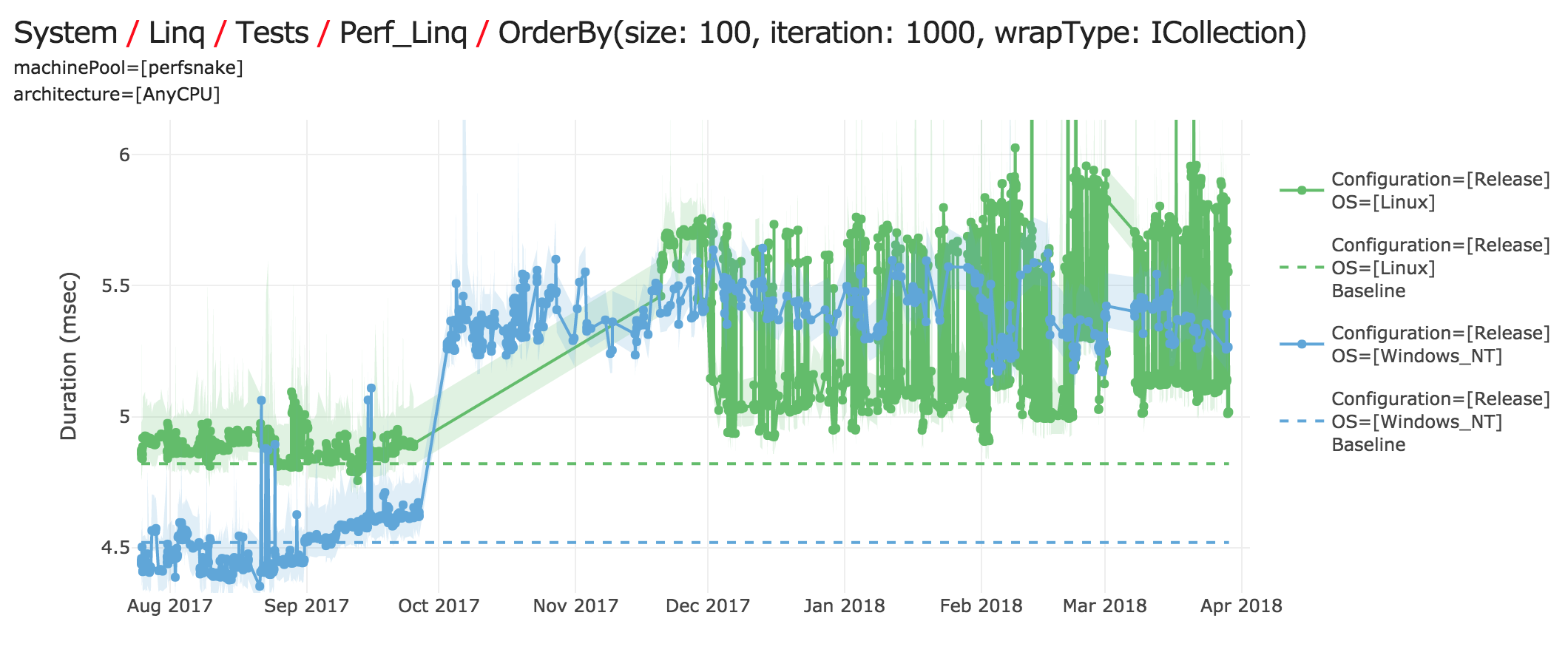 About 20% performance regression for OrderBy() and OrderByThenBy() on ...
