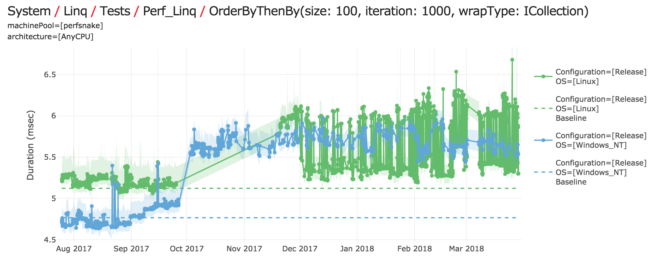 About 20 Performance Regression For Orderby And Orderbythenby On