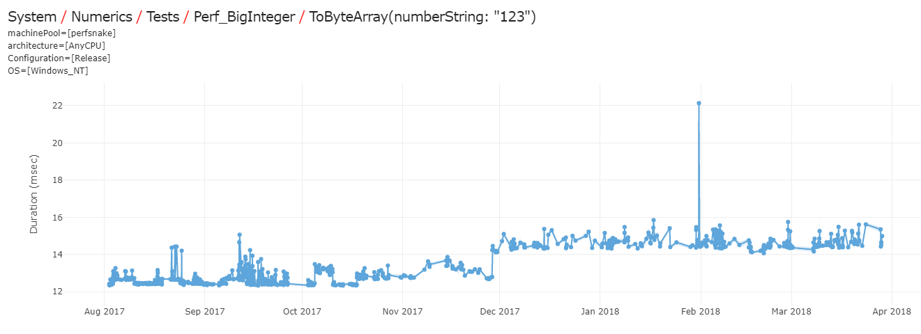 About 10 Performance Regression For Perfbiginteger Tests · Issue 10174 · Dotnetruntime · Github 