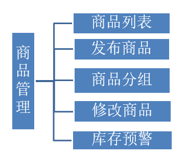 GitHub - modifyFun/Network_mall_management_system: 基于php与mysql ...