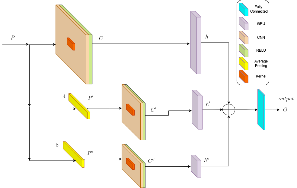 GitHub - behdad13/TriConvGRU: A Novel Time-series Forecasting Model Applied in Ontario ...