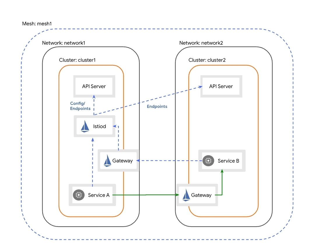 Error in Shared control plane (single and multiple networks) · Issue #28105 · istio/istio · GitHub