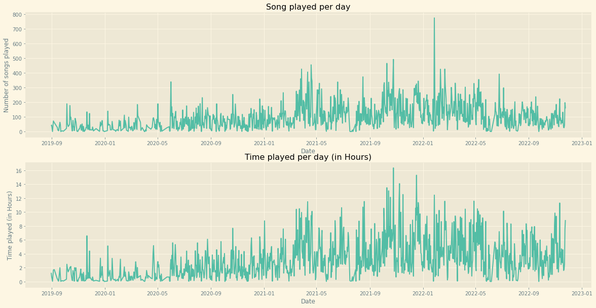 Github Saketthakur001 Spotify Analysis Spotify Data Analysis Making Playlist With Your