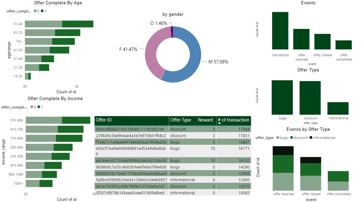 GitHub - Razanaziz0/Starbucks-Capstone-Challenge
