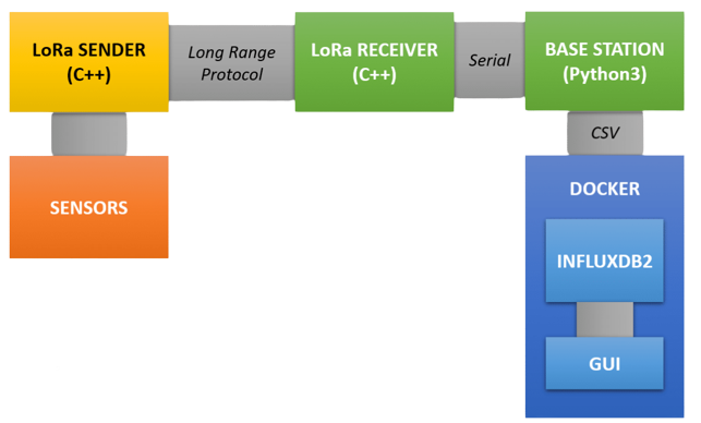 GitHub - nansnova/LoRa-Communication: Sistema ciberfísico móvil e intercomunicado con sensores LoRa