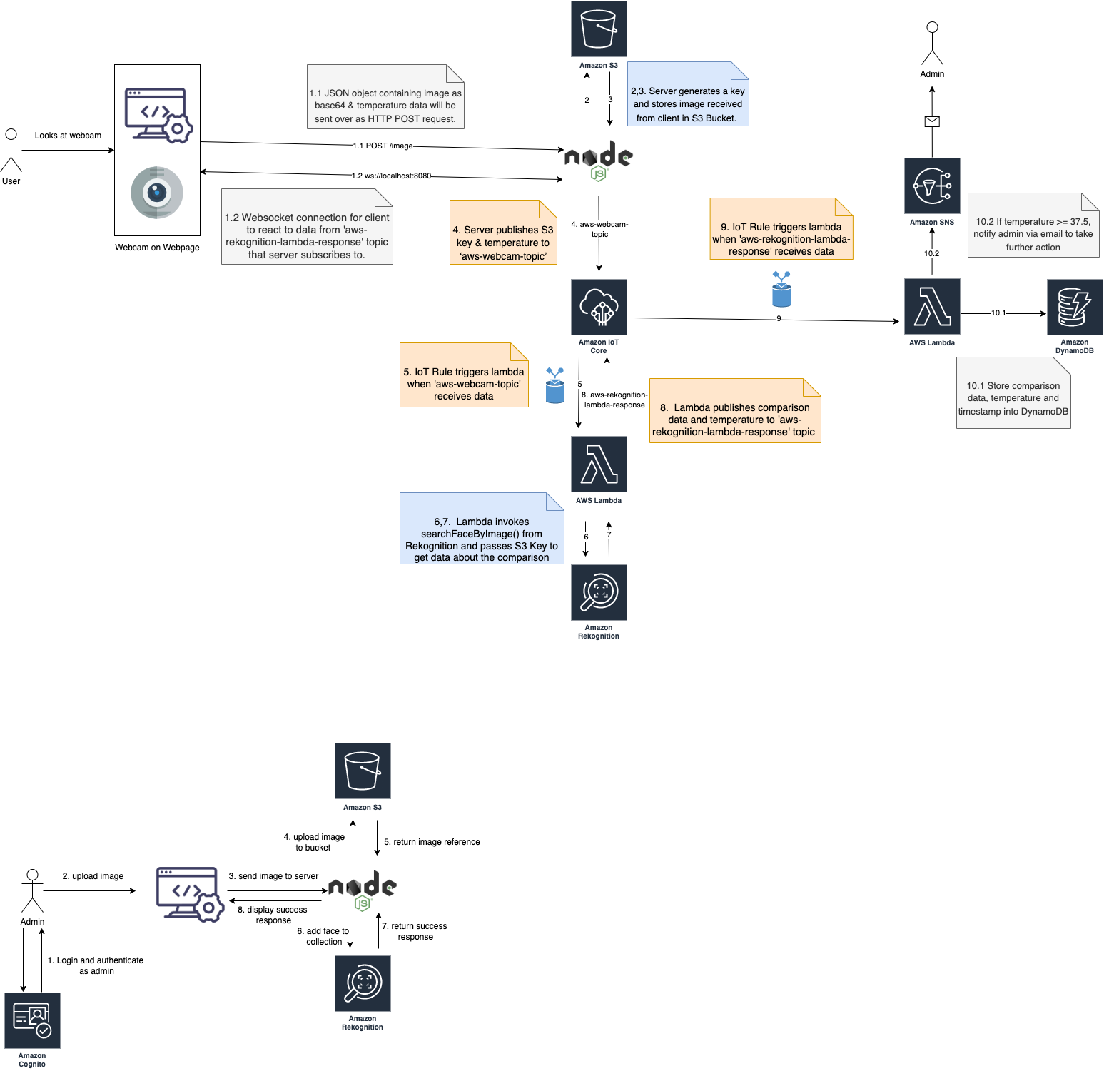 GitHub - jyorien/FaceEntry: A facial check-in system deployed on AWS