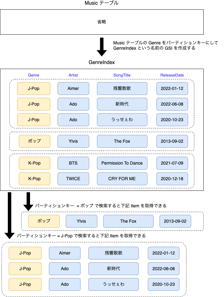 DynamoDB の基礎を理解する｜入門 DynamoDB