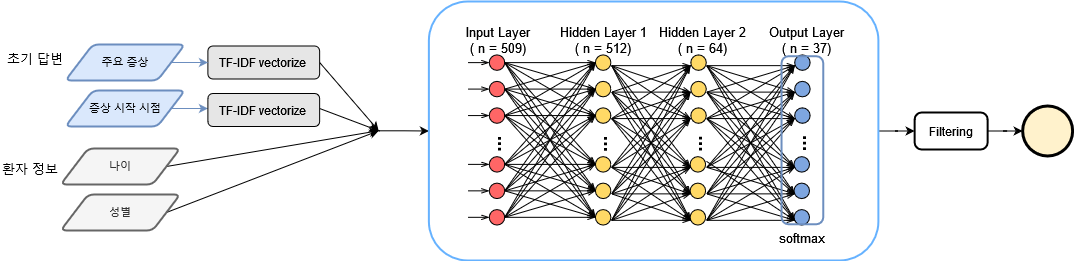GitHub - Capstone-ComeBackHome/AI: AI 기반 진단 챗봇