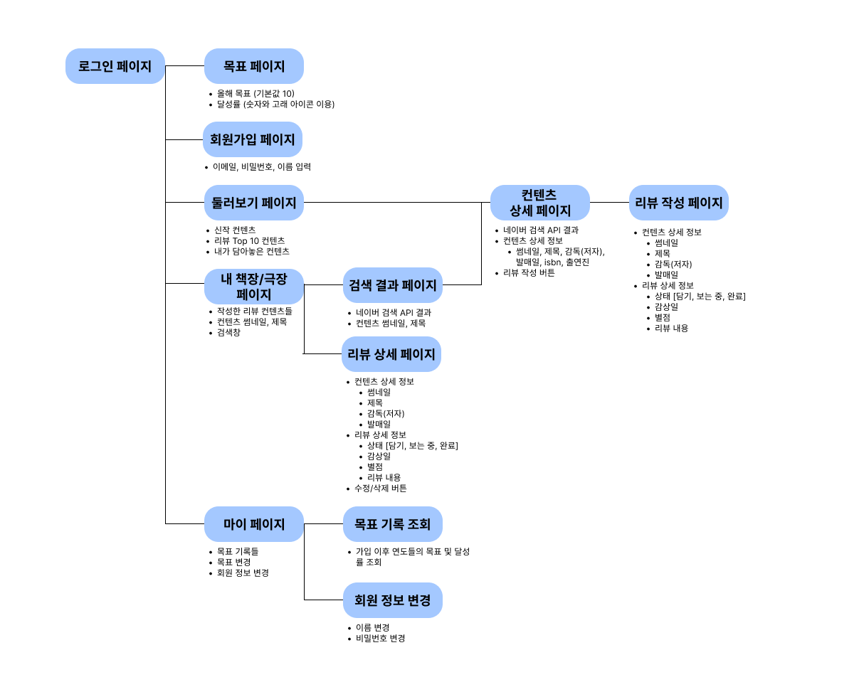 GitHub - whyz-potato/my-review: 책/영화 리뷰 작성 애플리케이션