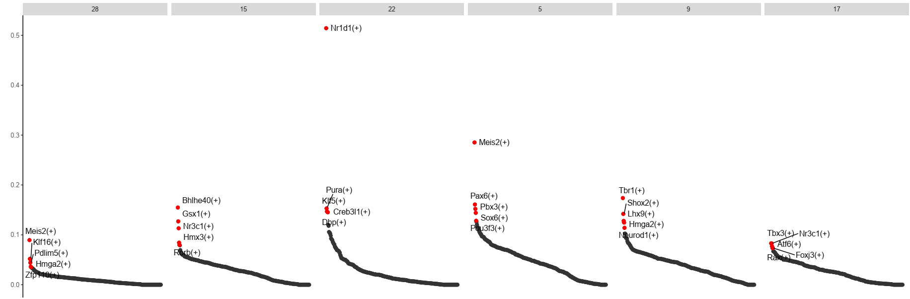 Low repeatability in pySCENIC and CLI version, raw UMI counts ...