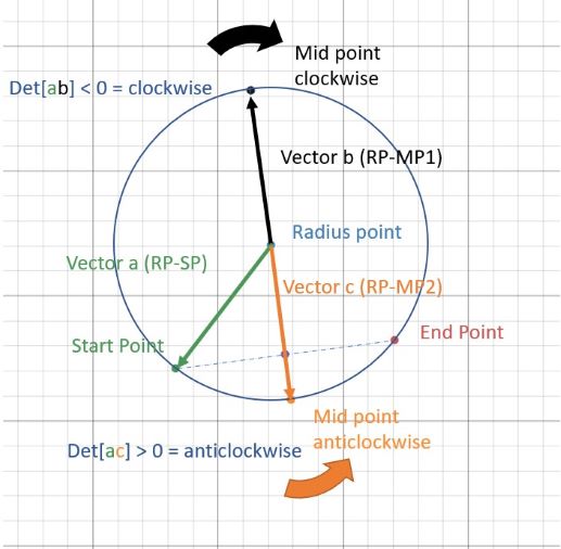 GitHub - Faiyeung-CI/CurvedGCode-to-ABB: Converts Curved GCode (G2,G3 ...