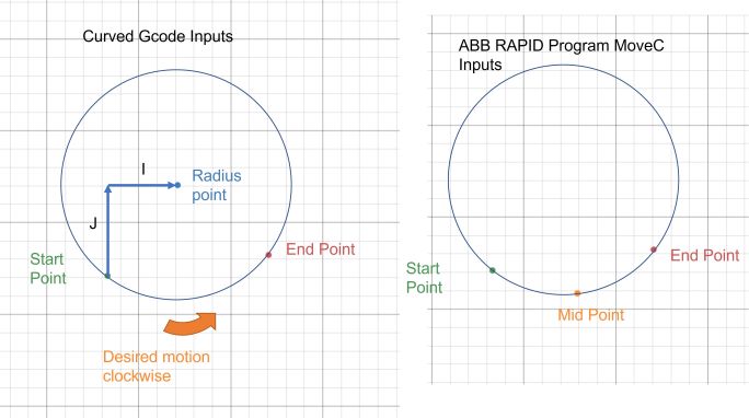 GitHub - Faiyeung-CI/CurvedGCode-to-ABB: Converts Curved GCode (G2,G3) to MoveC instructions in ...