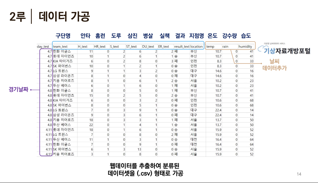 GitHub - ejssong/Project2: 기온및날씨에 따른 야구 승패예측