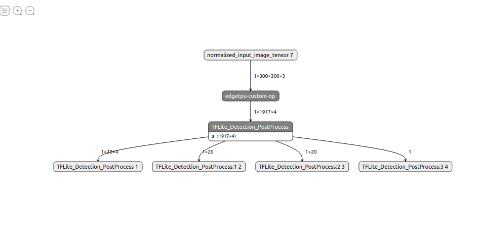 Does the TFLite_Detection_PostProcess Op runs on the TPU or the CPU · Issue #515 · google-coral ...