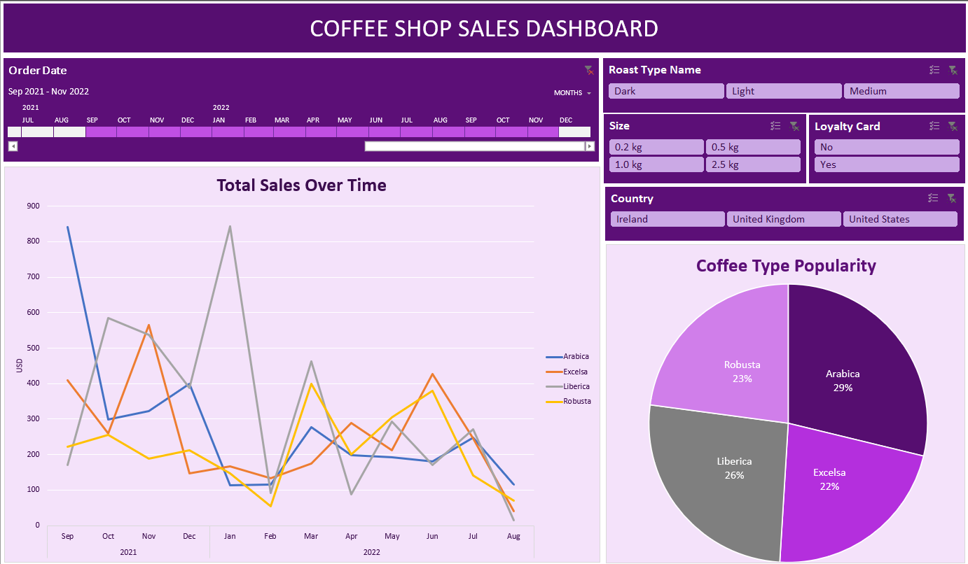 GitHub - Yaminah22/CoffeeOrderSalesDashboard: Data analysis Project ...