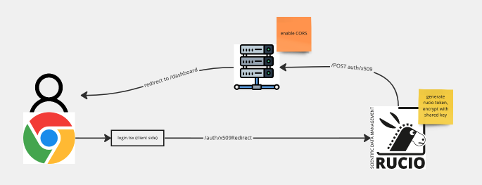 x509 Auth UseCase Upgrades · Issue #140 · rucio/webui · GitHub