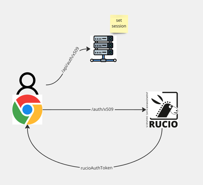 x509 workflow in clean architecture · Issue #141 · rucio/webui · GitHub