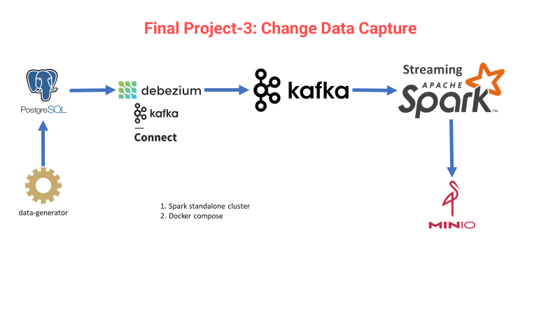 GitHub - jrkurban/Change-Data-Capture-Project: this project is the final project of the data ...