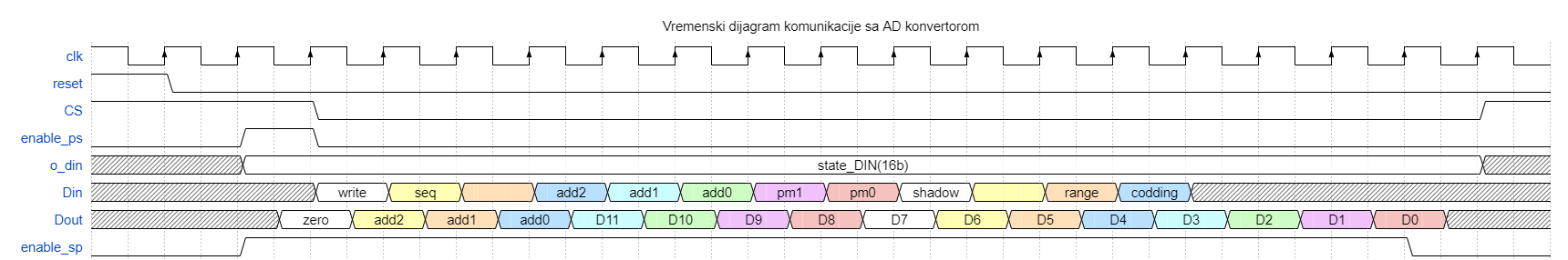 GitHub - UrosCvjetinovic/Oscilloscope-in-VHDL: Implementation of an Oscilloscope on a FPGA and ...