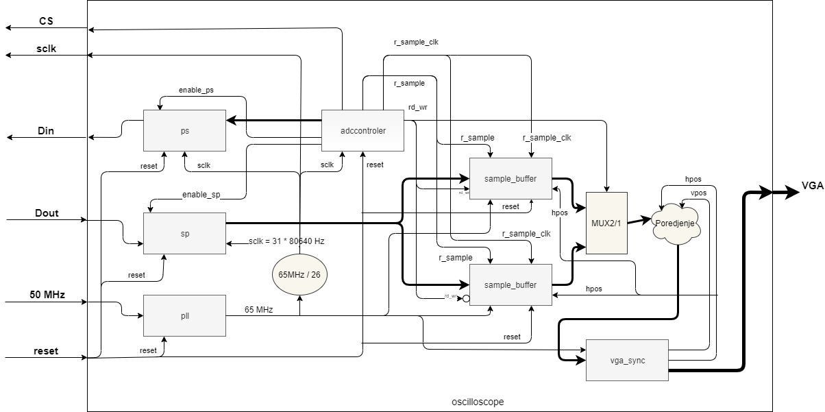Github Uroscvjetinovicoscilloscope In Vhdl Implementation Of An Oscilloscope On A Fpga And