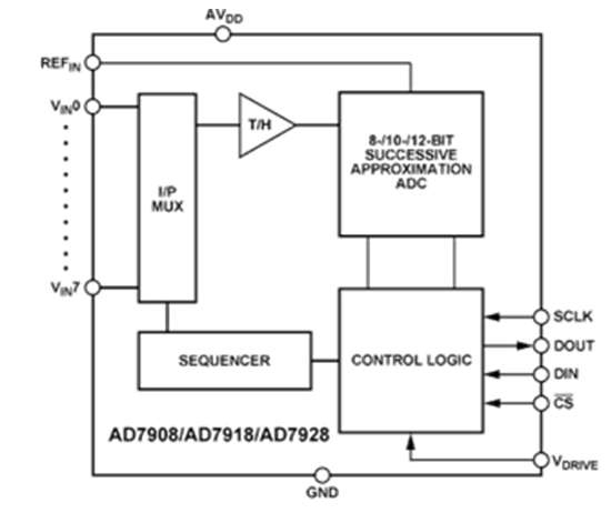 GitHub - UrosCvjetinovic/Oscilloscope-in-VHDL: Implementation of an Oscilloscope on a FPGA and ...