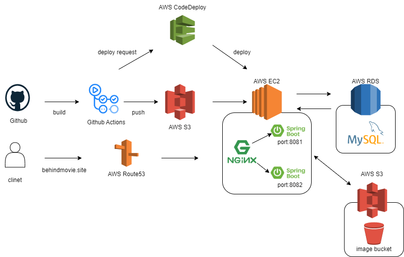 GitHub - jeeyoun-kang/BEMO: 영화 추천 및 리뷰 웹 서비스