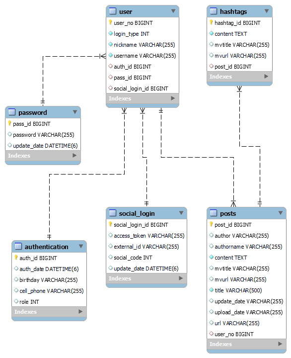 GitHub - jeeyoun-kang/BEMO: 영화 추천 및 리뷰 웹 서비스