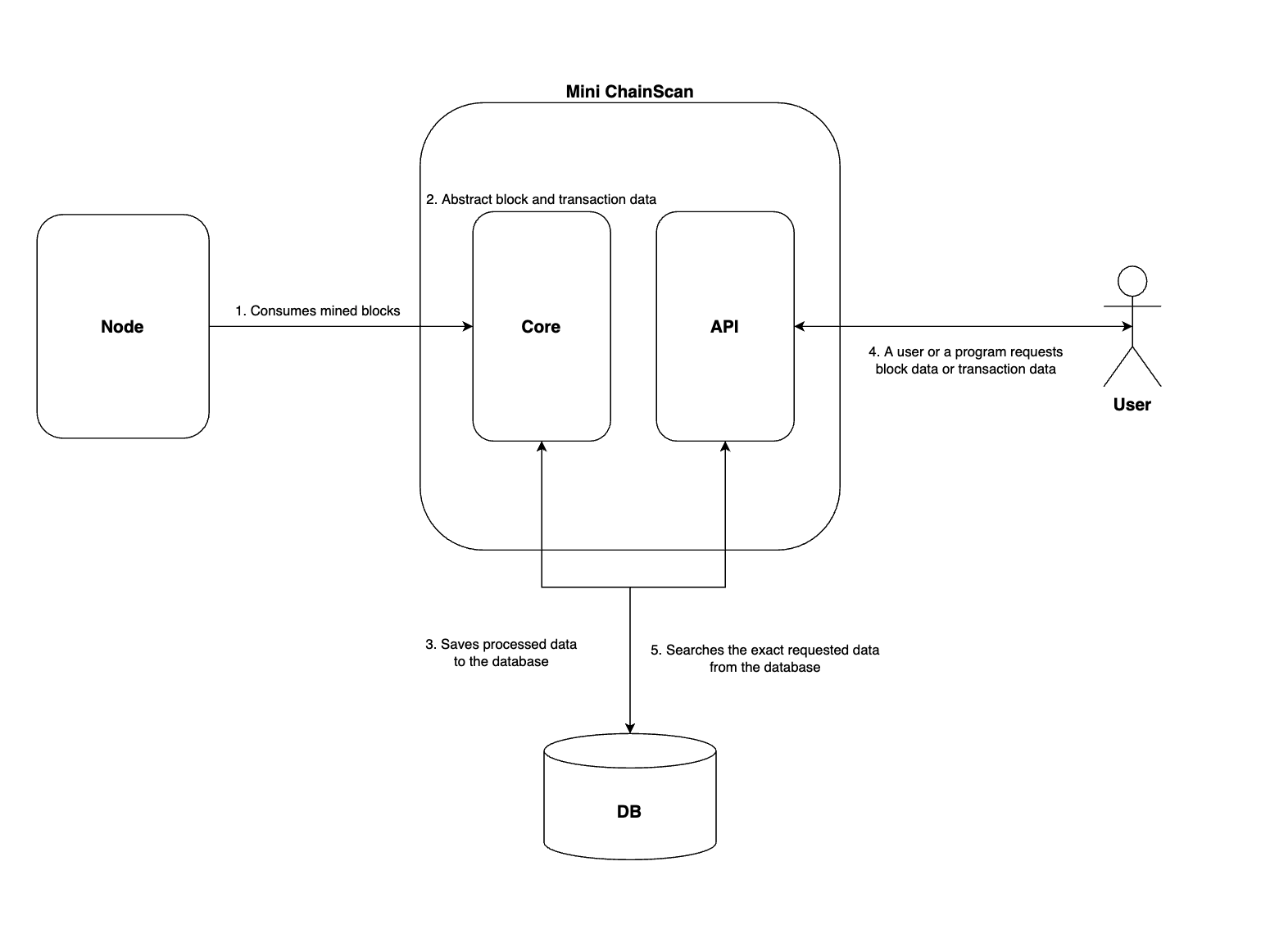 GitHub - dnjscksdn98/mini-chainscan: mini blockchain explorer GitHub - dnjscksdn98/mini-chainscan: mini blockchain explorer