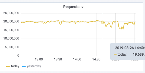 Randomly getting upstream connect error or disconnect/reset before ...