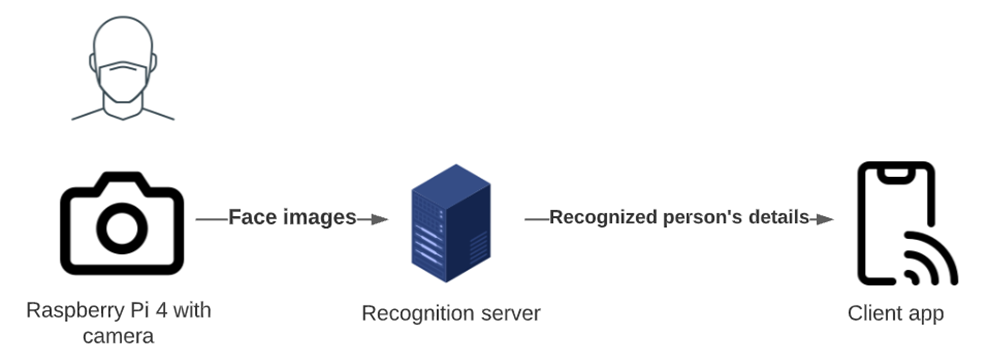 GitHub - mdgunathilaka/MaskedFaceRecognition