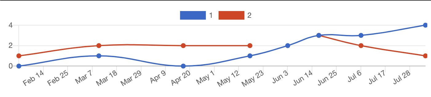 Using different values on x-axis prevent linechart from drawing lines ...