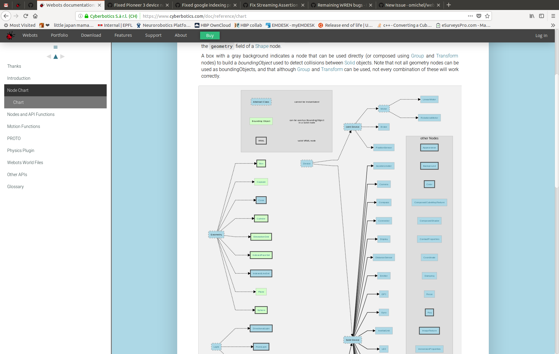 Small text size in nodes chart · Issue #703 · cyberbotics/webots-doc · GitHub