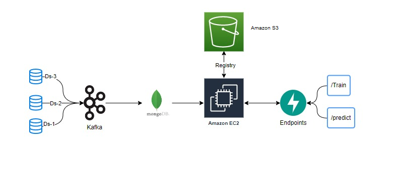 GitHub - LijiAlex/SensorFaultDetection: Predict Air Pressure System failure