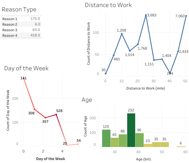 GitHub - song8806/Python-Absenteeism
