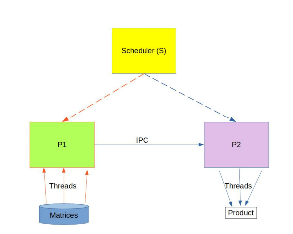 GitHub - shantanu2601/Operating-System: This repository contains code for multithreaded matrix ...