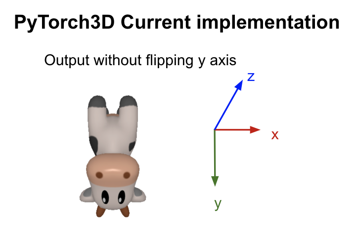 Rendering is flipped · Issue #78 · facebookresearch/pytorch3d · GitHub