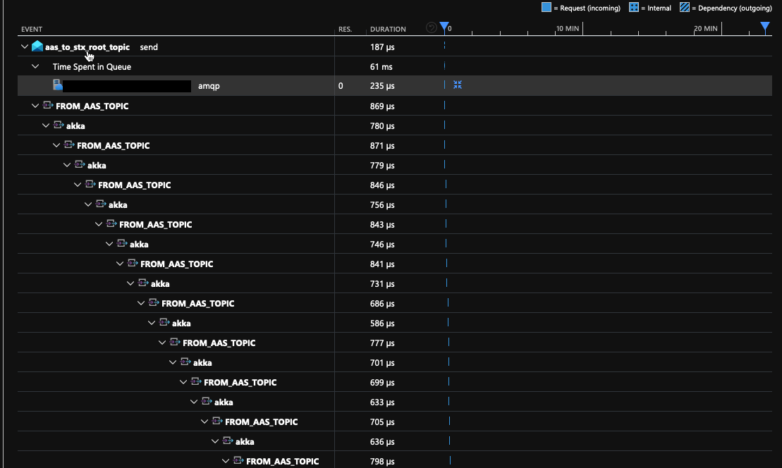 Support for Akka (Actors, HTTP) · Issue #1901 · microsoft/ApplicationInsights-Java · GitHub