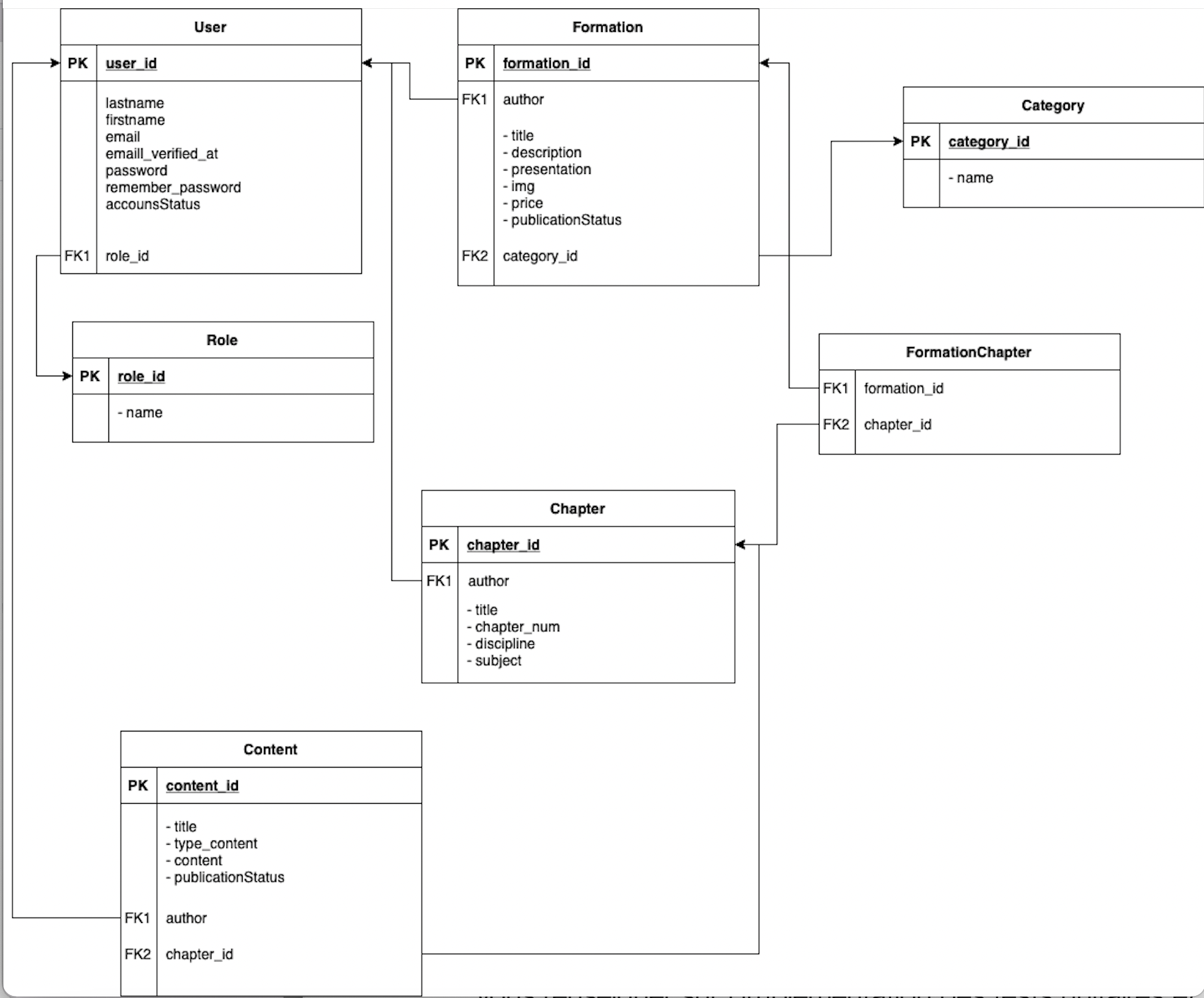 GitHub - wassim-slimane/poc-laravel: Project to find out how Laravel works