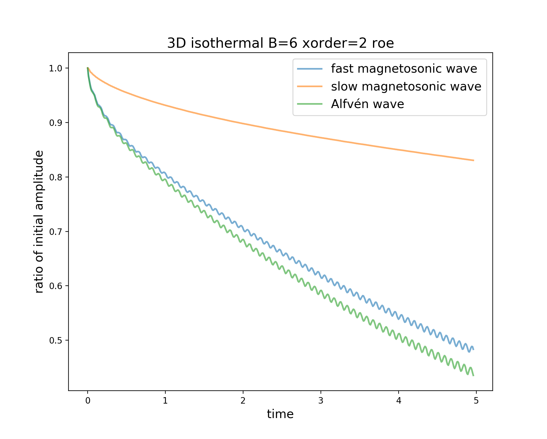 Unexpected behavior in 3D linear wave tests with strong B field · Issue ...