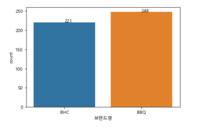 GitHub - dirhqh7889/Franchise-bbq-bhc-analysis
