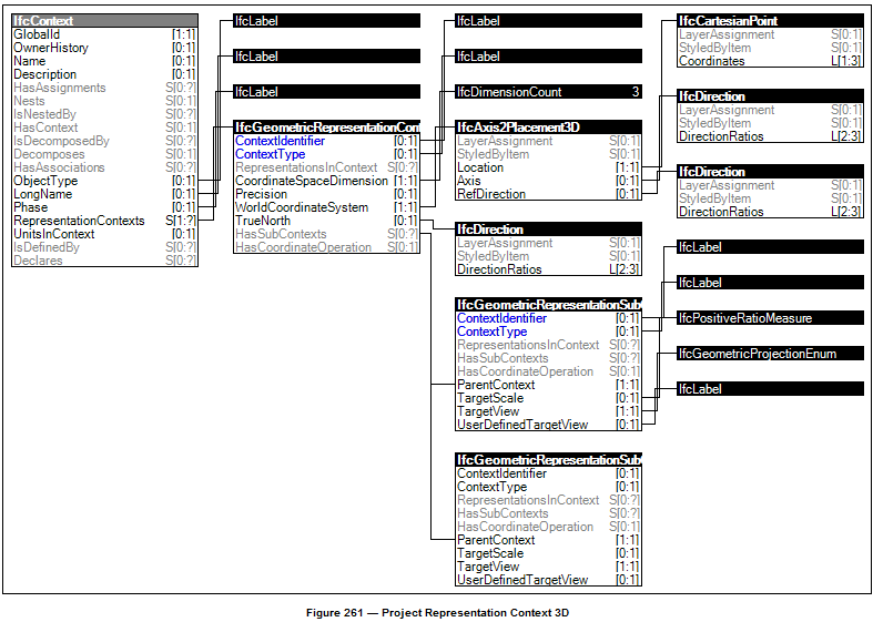 Project Representation Context 3D - linking `IfcGeometricRepresentationSubContext` twice ...