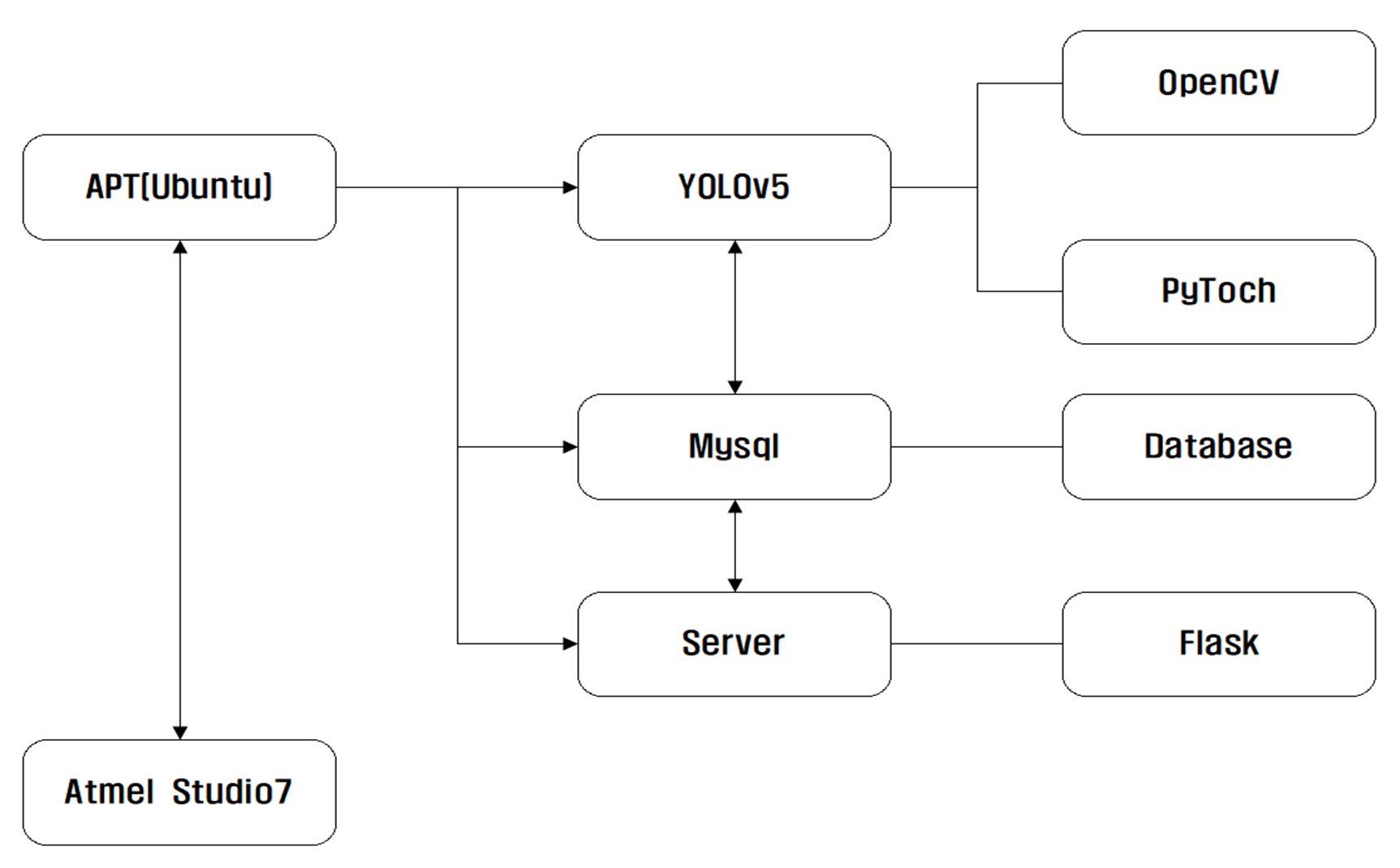 GitHub - ndg5778/smartfactory