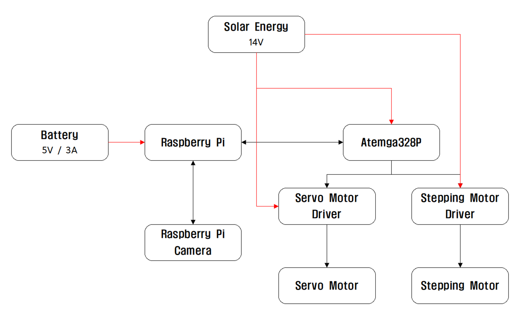 GitHub - ndg5778/smartfactory
